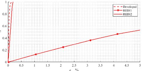 The Cdfs Of Fault Distance Estimate Error Absolute Values For Scenario