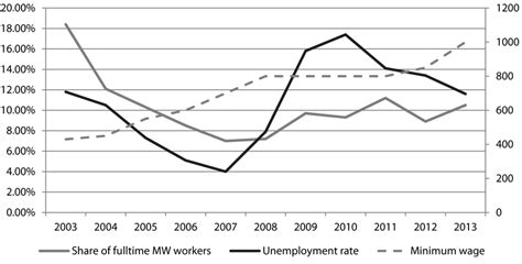 Minimum Wage Right Y Axis Unemployment Rate And The Share Of Download Scientific Diagram