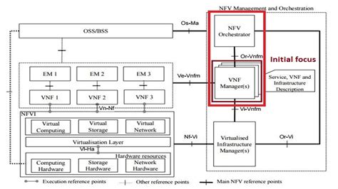 Network Virtualization 101 Nfv And Vnf Dhiman Deb Chowdhury