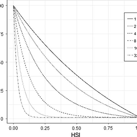 Six Curves Used To Transform Habitat Suitability Values Into Resistance
