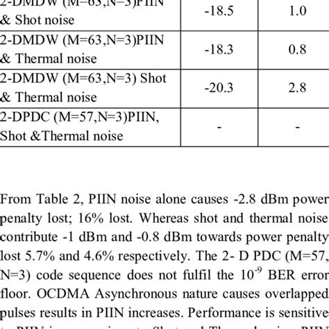 2 D Mdw Ocdma Piin Shot And Thermal Noise Versus Effective Power Download Table