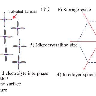 A Schematic Diagram Of Porous Graphite And Lithium Recovery Process Download Scientific