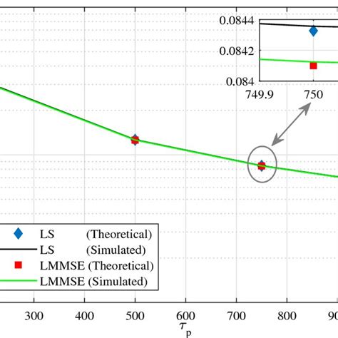 Mse Performance Of Lmmse Estimator In Terms Of Snr Given Different Download Scientific Diagram