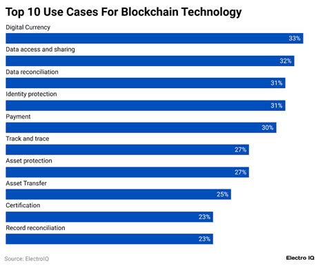 Blockchain Statistics And Facts 2025
