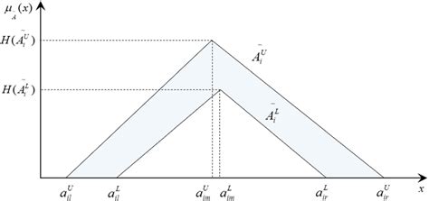 Triangular Interval Type 2 Fuzzy Numbers Download Scientific Diagram
