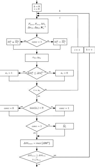 Internal Loop Nodal Wrenches Displacements And Moment Law Strategy