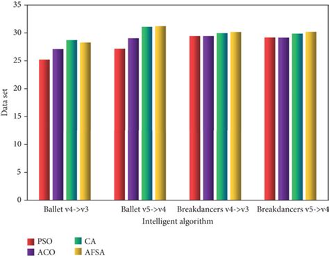 Comparison Of The Average Psnr Of Different Test Data Sets And Download Scientific Diagram