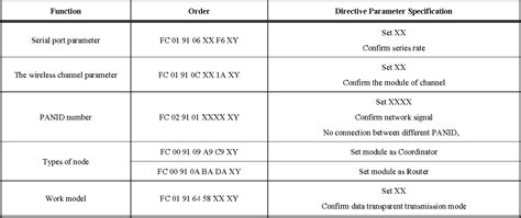 Table 1 From Design And Implement Of Zigbee Network System Based On The