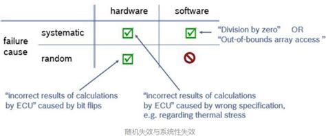 功能安全学习笔记