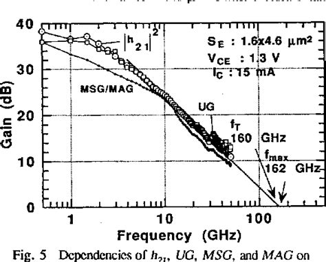 Figure 5 From Novel Inp Ingaas Double Heterojunction Bipolar Transistors Suitable For High Speed