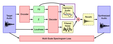 digital synthesizer modelling — introduction to audio synthesizer programming