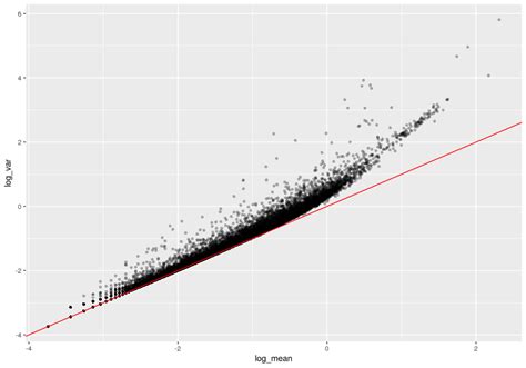 4 Sctransform Variance Stabilising Transformation Analysis Of