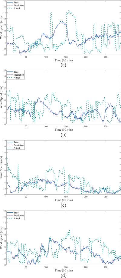 Comparison Of Normal And Attacked Scenarios For 3‐h Ahead Wind Speed Download Scientific