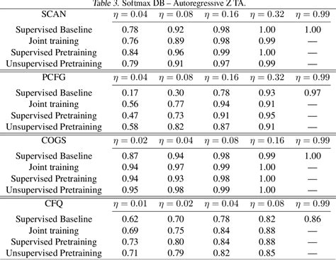 Table 3 From Symbolic Autoencoding For Self Supervised Sequence Learning Semantic Scholar