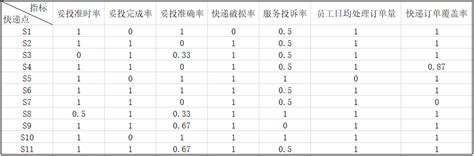 数据运营36计三：熵权法如何确定指标权重构建评价体系 Csdn博客