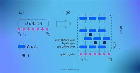 Qubitscript Quantumcomputing Tgates Cliffordlayer Bluequbit