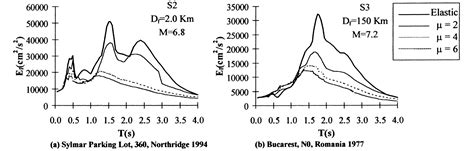 Input Energy Spectra € 5 Epp Model