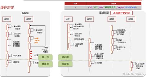 缓存问题及其解决方案：穿透、击穿与雪崩 Csdn博客
