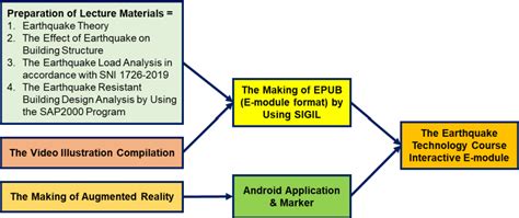 figure 2 from development of interactive e module based on video and
