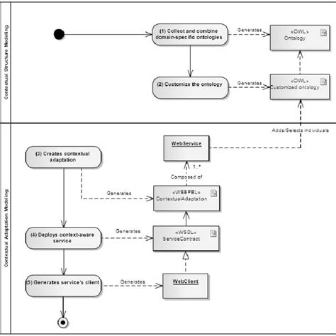 o ccmf ontology driven computational context modeling framework