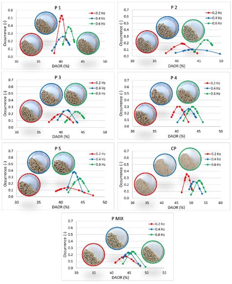 Dynamic Angle Of Repose Daor For Pellets And Cp Download Scientific Diagram