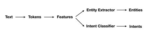 Intents And Entities Understanding The Rasa Nlu Pipeline The Rasa Blog