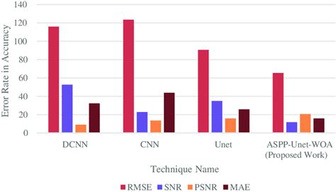 Error Rate In Accuracy Download Scientific Diagram