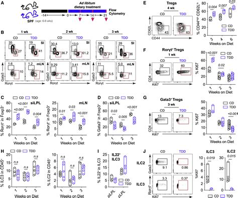 Dietary Tryptophan Deficiency Promotes Gut Rorγt Treg Cells At The Expense Of Gata3 Treg Cells