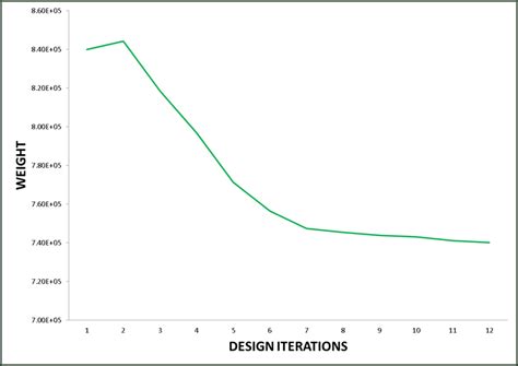 Optimization Iteration History Download Scientific Diagram