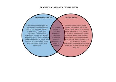 The Venn Diagram For Traditional Media Vs Digital Media