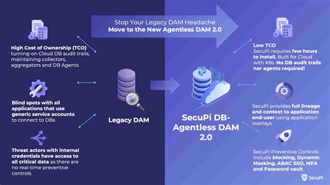 The Future Of Dam The New Db Agentless Dam 20 Secupi