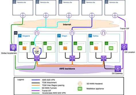 Advanced Troubleshooting With Aws Transit Gateway Network Manager Route Analyzer Learn2skills
