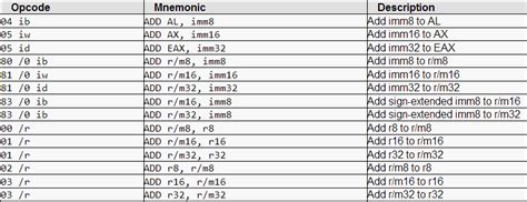 Assembly What Does Rm8 Mean When Used In Instruction Encoding