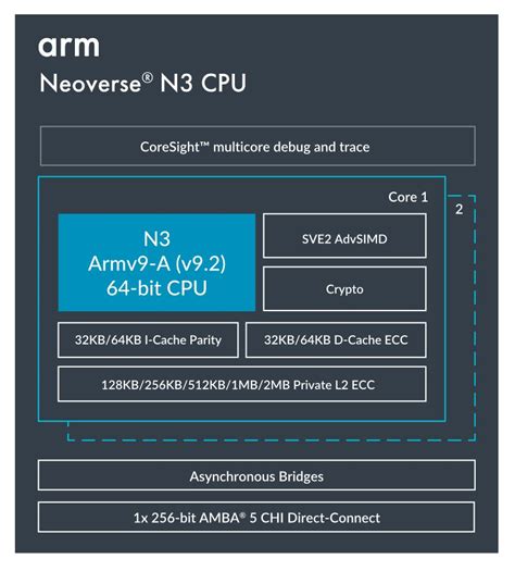Arm Neoverse Css N3 助力快速实现出色能效 Edn 电子技术设计