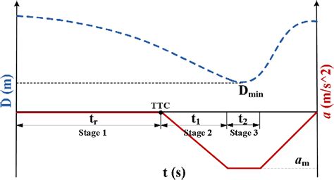 Figure 1 From A Rear End Collision Risk Assessment Model Based On Drivers Collision Avoidance
