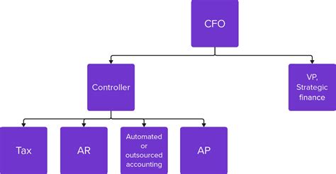 How To Structure Your Finance Department With 4 Examples