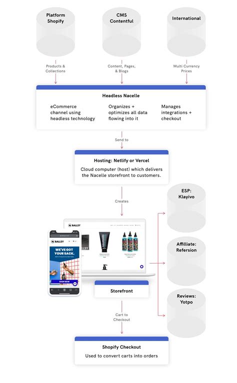 How Nacelle Made Headless Commerce Accessible