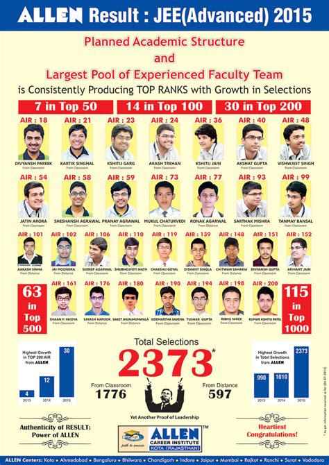 ALLEN IIT JEE Advanced 2015 Results 14 Babes In Top 100 2372 Babes Total Selections
