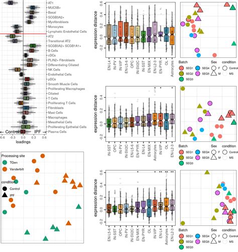 Analysis Of Sample Heterogeneity