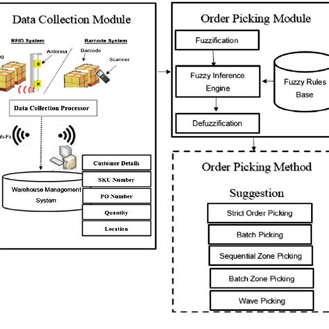 Picking Processes With Fuzzy Logic Technique Download Scientific Diagram