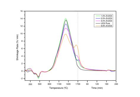 Shrinkage Rate Of The Sintering Curves Download Scientific Diagram