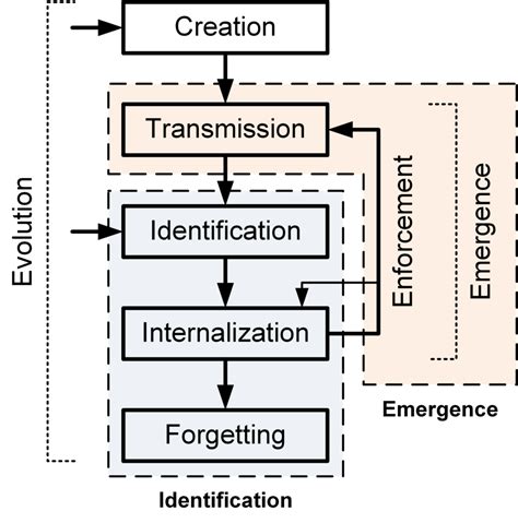 Norm Life Cycle Model Christopher K Frantz