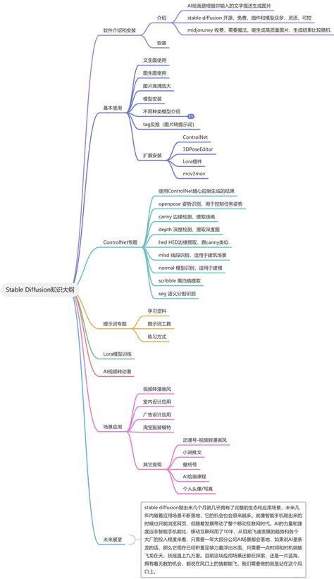 Stable diffusion从入门到进阶教程 stable diffusin教程 CSDN博客
