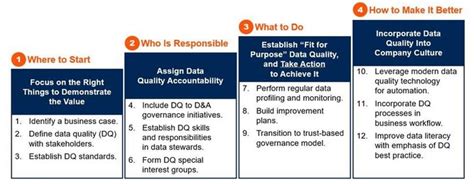 Gartner Identifies 12 Actions To Improve Data Quality Technology Magazine