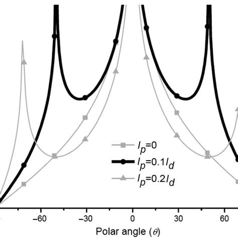 Pdf A ±45º Dual Polarized Base Station Antenna With Enhanced Cross Polarization Discrimination