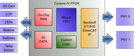 Xelmo Ethercat Soc Demo