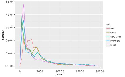 Histograms And Frequency Polygons Geom Freqpoly Animint