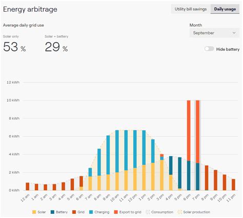 Optimize Your Roi Story With Solar Storage Modeling For Energy Arbitrage Aurora Solar