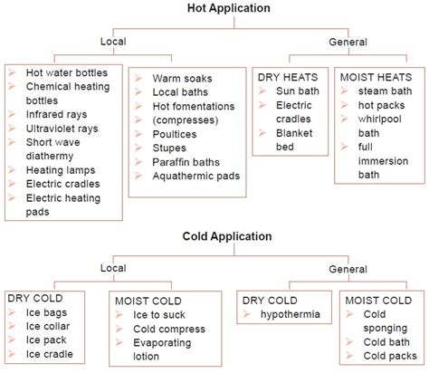 Hot And Cold Applications Definition Classifications Effects