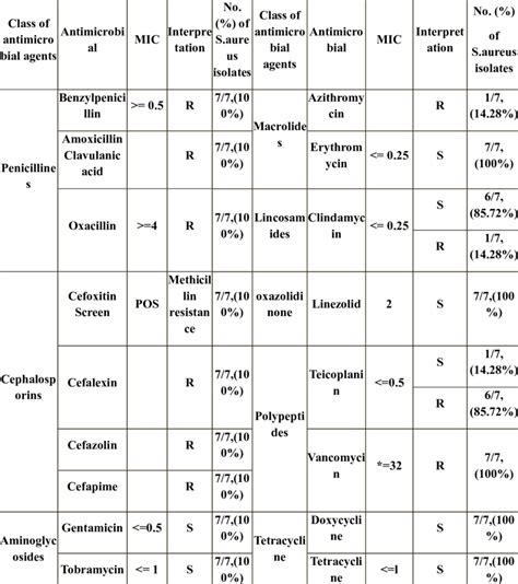 Antibiotic Sensitivity Pattern For S Aureus Isolated From Ewes Download Scientific Diagram